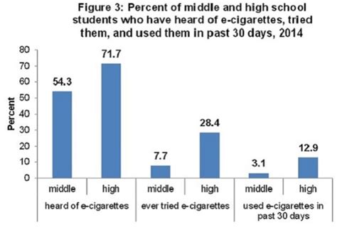 New Survey Finds Reduced Youth Smoking As E Cigs Rise In Popularity