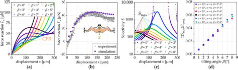 Tilted Triangular Springs With Constant Force Reaction