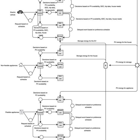 Overview Of Urban Energy System Dynamic Model Components Download