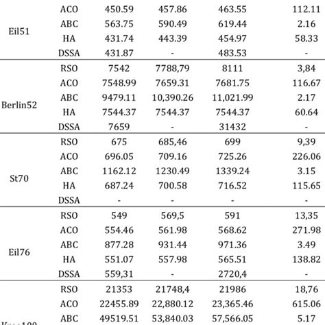 Comparison Of Experimental Results Of Improved Dsro With Aco Abc Ha Download Scientific