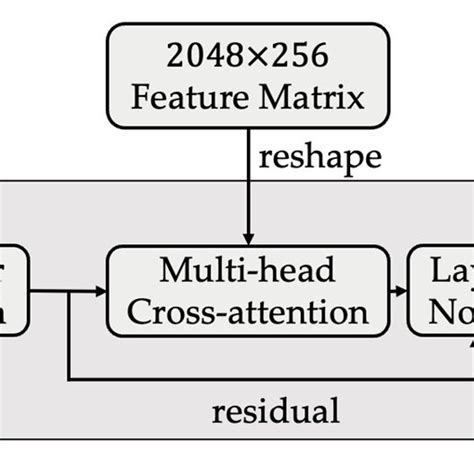 The Transformer Decoder Of The Paper Download Scientific Diagram