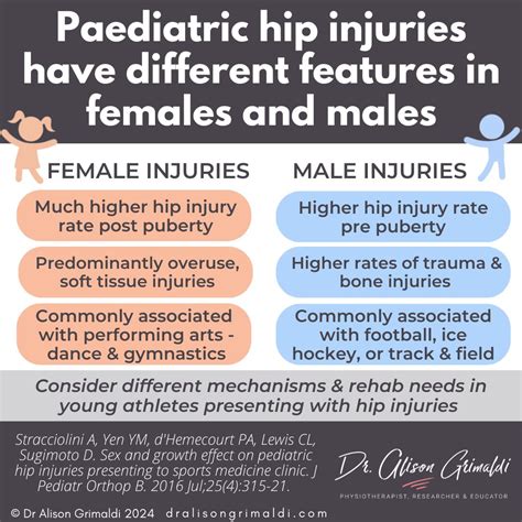 Factfriday Hip Injuries In Females And Males Dr Alison Grimaldi Posted On The Topic Linkedin