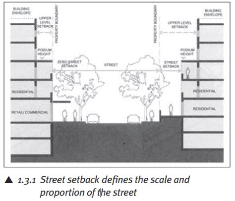 What Is A Zoning Setback At Michelle Peckham Blog