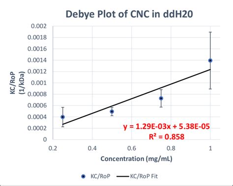 Debye Plot For Determination Of Cnc Molecular Weight Datapoints Are