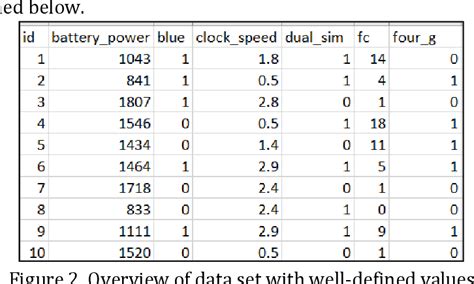 Figure 2 From Classification Of Mobile Price Using Machine Learning Semantic Scholar