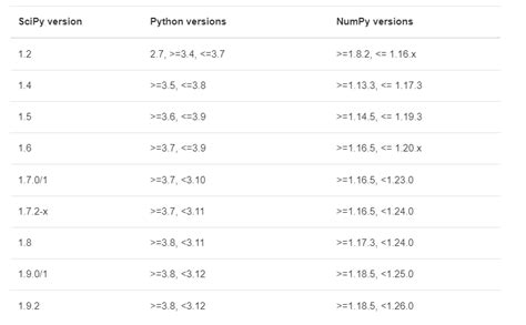 How To Have Poetry Downgrade Dependencies When Python Requirements Is