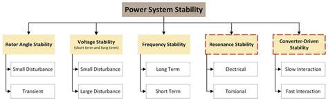 Power System Stability Classification 13 14 Download Scientific