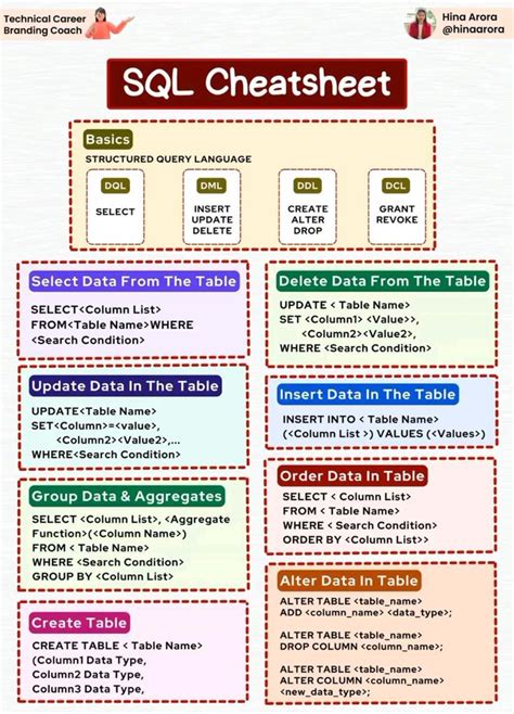 Sql Cheatsheet Diagram Sql Development Workflow Tips Utplsql Cheat