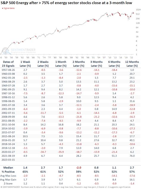 Market Breadth Indicators For The Energy Sector Flash A Warning Sign Sentimentrader