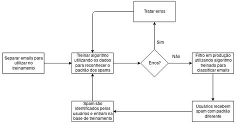 Desvendando O Machine Learning Entenda O Que é E Como Funciona Blog 4linux