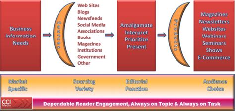 The Cci Business Model Cci Media