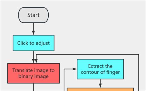 Finger Recognition 流程图模板processon思维导图、流程图