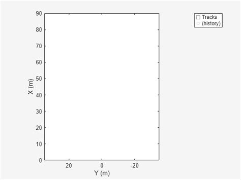Plottrack Display Object Tracks On Birds Eye Plot Matlab