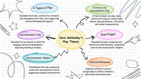 Sara Smilanskys 4 Types Of Play And Sociodramatic Play Theory