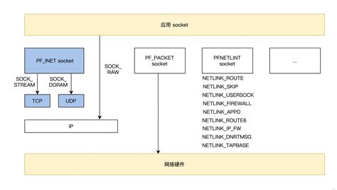 Rk3568平台开发系列讲解（网络篇）linux 的 Socket 套接字
