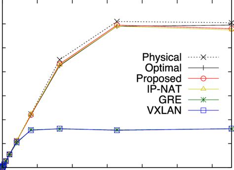 The Performance Of Single Tcp Communication Download Scientific Diagram