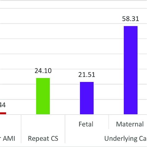 Distribution Of C Section Indications By Three Different Categories Cs