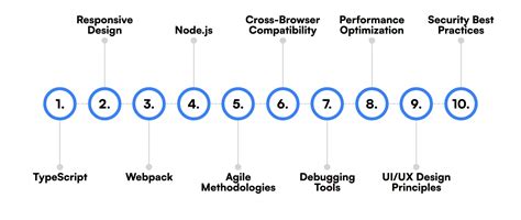 Skills Required For Angular Developer And How To Assess Them