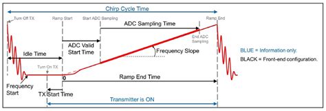 Iwr1843 Ramp Start Timing Sensors Forum Sensors Ti E2e Support Forums