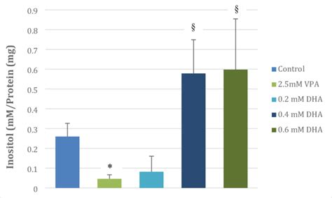 Mean ± Se Of Intracellular Myo Inositol Concentration In Extracts Of Download Scientific
