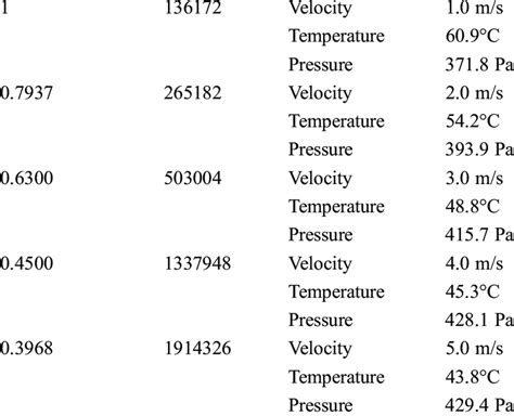 Grid Sensitivity Analysis Scale Factor Value Grid Number Physical