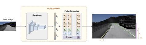 Lane Detection The 3 Types Of Deep Learning Non Opencv Algorithms