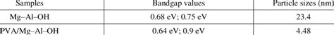 The Band Gap Value And Particle Size Of The Synthesized Samples
