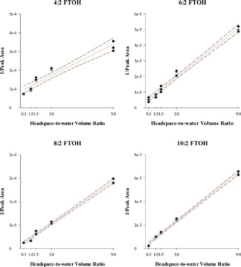 Representative Plots Used To Derive Henrys Law Constants Of Four Download Scientific Diagram