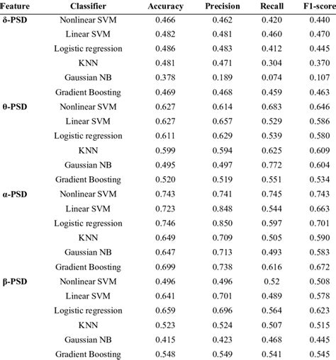 Different Psd Features Classification Accuracy Precision Recall