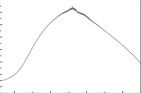The Gain Profile Of The Modulated Semiconductor Amplifier Download