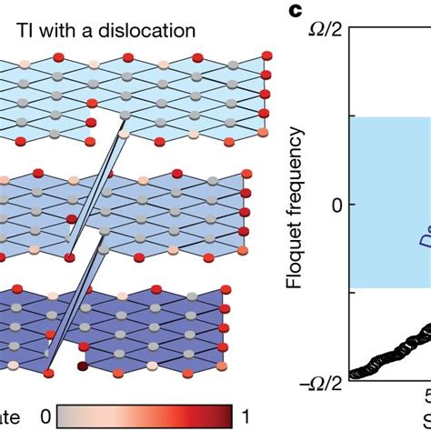 3d Ti With A Dislocation A Formation Of An Edge State Of The