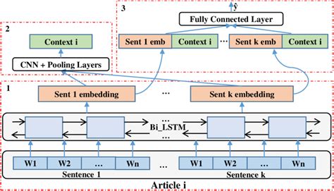 Architecture Of Event Extraction Module Download Scientific Diagram
