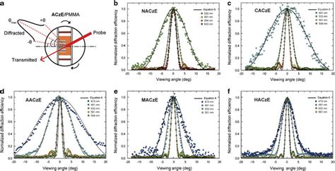 Normalized Diffraction Efficiencies As A Function Of The Viewing Angle Download Scientific