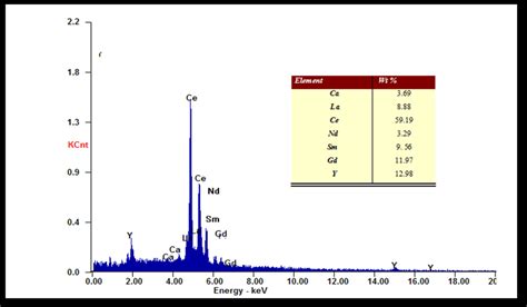 Esem Edx Analysis Of The Prepared Lnsoxide Download Scientific Diagram
