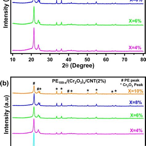Xrd Pattern Of A Before And B After Addition Of Cnts By 2 In Download Scientific Diagram