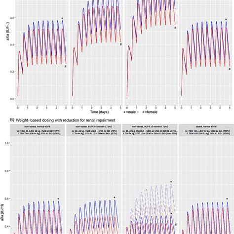 Model Based Evaluations Of Anti Xa Levels After A Weight Based