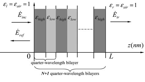 The Schematic Representation Of The Dbr Structure Consisting Of N