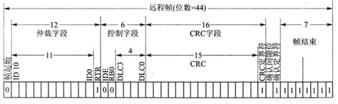 Xilinx Zynq7000系列 学习笔记（26）：can总线zynq的can通信 Csdn博客