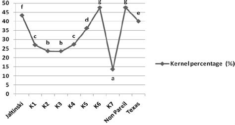 Kernel Percentage Of Chosen Phenotypes Differences Are Indicated By Download Scientific