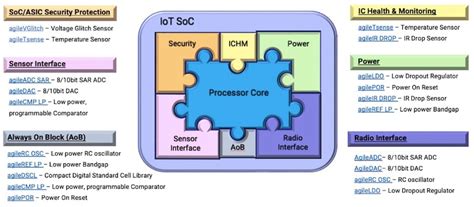 agile analog accelerates iot design with new analog ip news