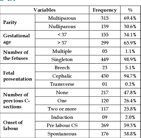 Table 1 From Robson Classification System An Essential Tool For Evaluating Caesarean Section