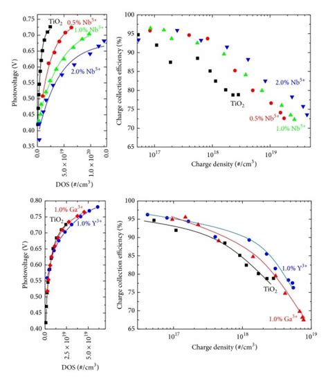 Effect Of Doping Tio2 By Nb⁵⁺ Ga³⁺ And Y³⁺ On Energy And Distribution