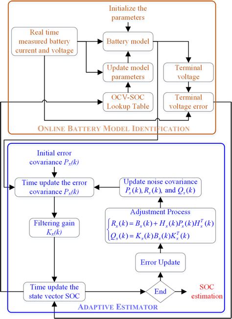 Framework Of The Proposed State Of Charge Estimation Approach