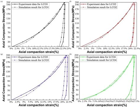 Modeling Licoo2 Powder Compaction With Discrete Element Analysis