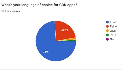 Danny Linden On Linkedin Aws Cdk Aws Typescript Javascript