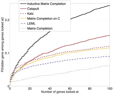 Gene Disease Prediction A Link Prediction Approach Center For Big