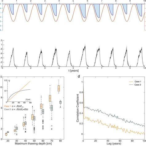 Conceptual Diagram Of The Anthrax Transmission Model Described In Eqs