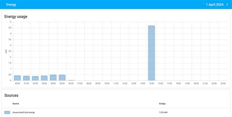 Hasvalue In Template Sensor Hasvalue Not Working Configuration