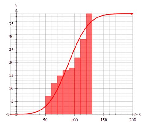 Cumulative Normal Distribution Curve