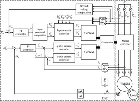 Block Diagram Of Inverter Stage Control And Acdc Stage Control